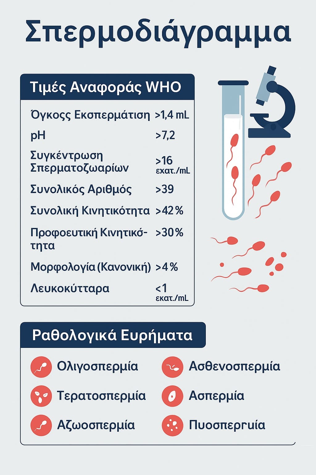 σπερμοδιάγραμμα | Μικροβιολογικό Λαμία