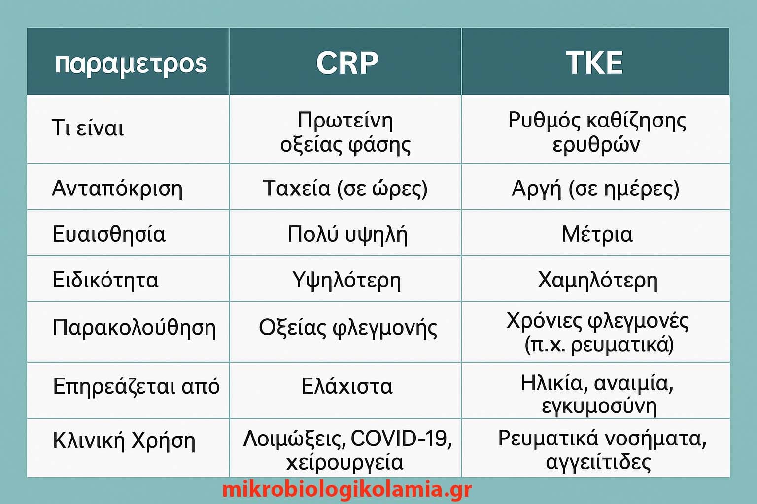 CRP (C-αντιδρώσα Πρωτεΐνη): Τι Είναι και Πώς Συνδέεται με τη Φλεγμονή ...